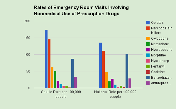 Washington Drug Treatment Admission Graphics